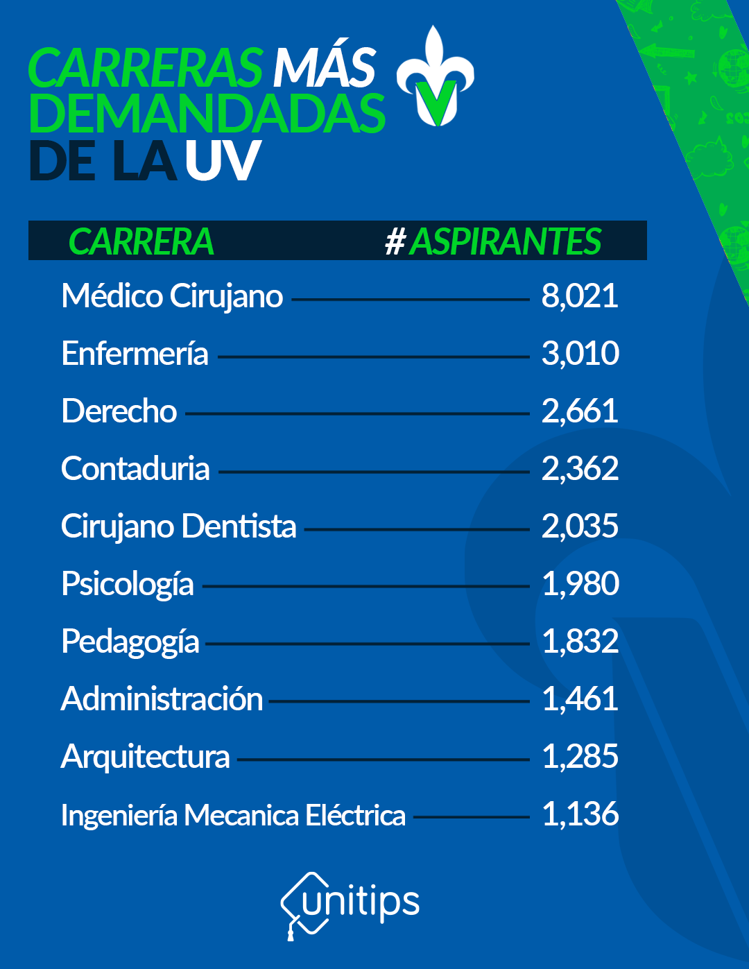 Carreras más demandadas de la UV